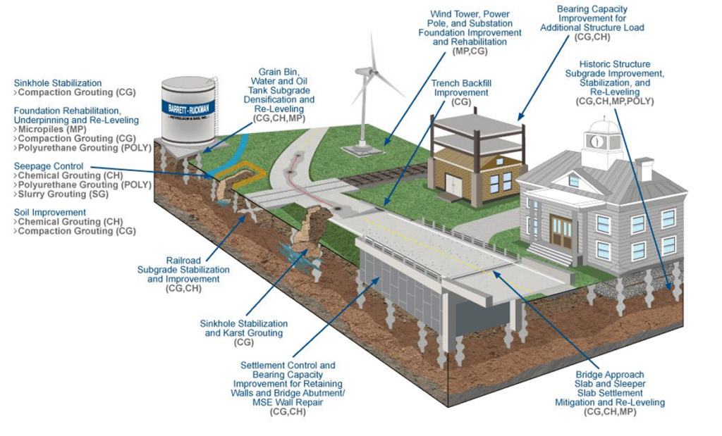 Chemical Grouting - Geostabilization International